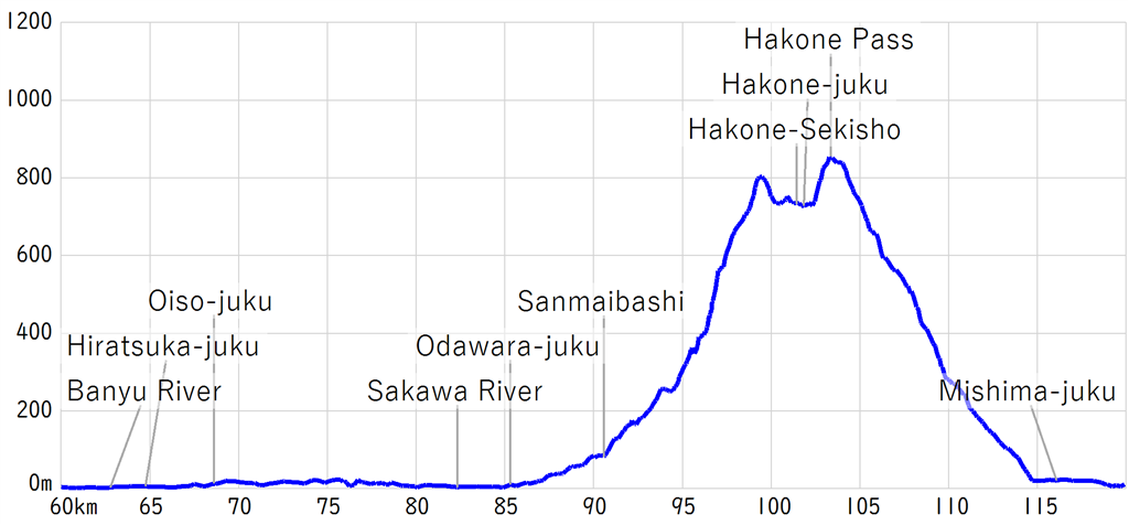 Old Tokaido Rord Map | OnlineMap