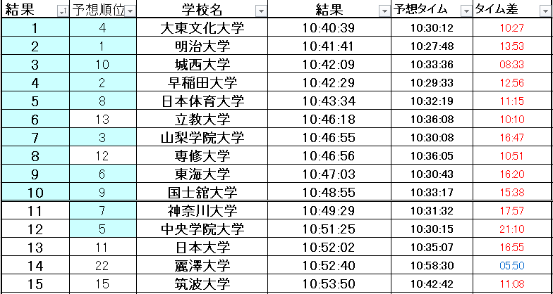 第99回箱根駅伝 2023 予選会結果 Ai予想との差は? Gpsサイクリング